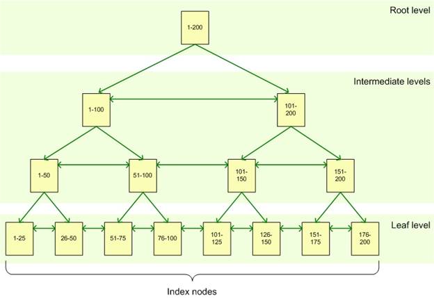 SQL Server Indexes - BeginCodingNow.com