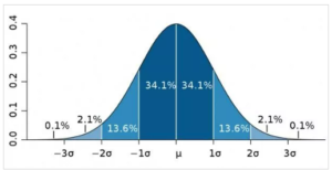 The Normal Distribution - BeginCodingNow.com