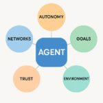 Understanding the AGENT Framework - BeginCodingNow.com